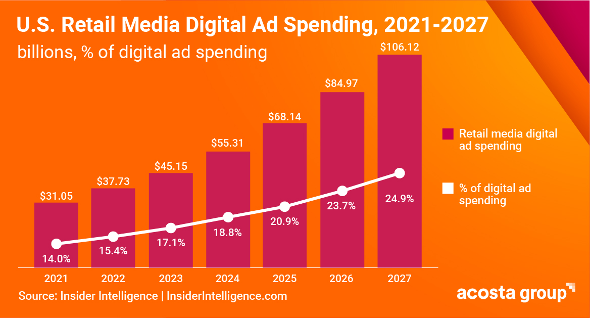 Unpacking the Value of Retail Media Networks - Acosta Group