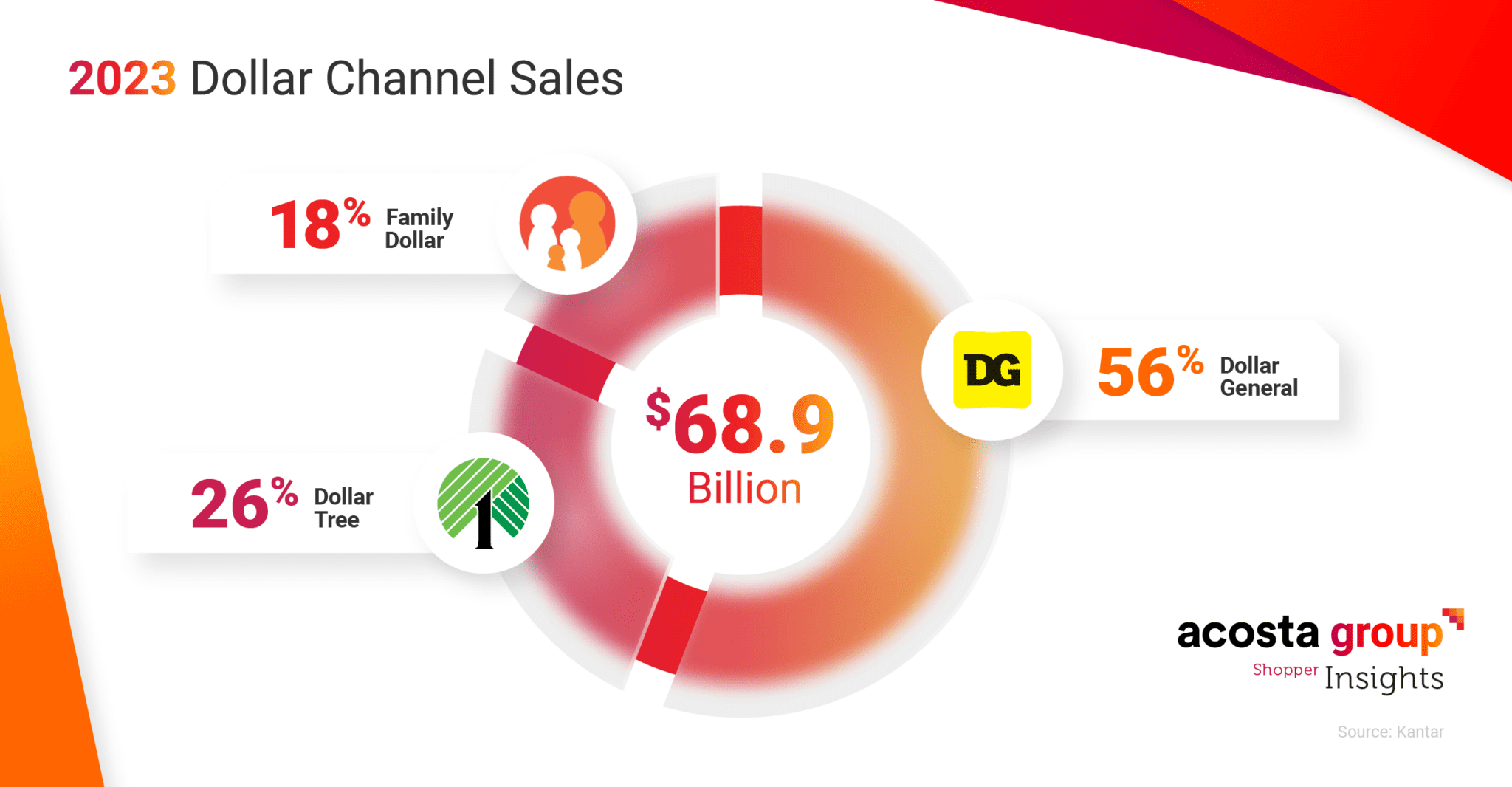 Affordable and Accessible: Dollar Stores Meet Shoppers’ Needs - Acosta ...